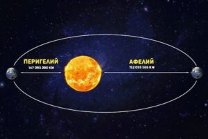Расстояние между Землей и Солнцем - o-kosmose.ru